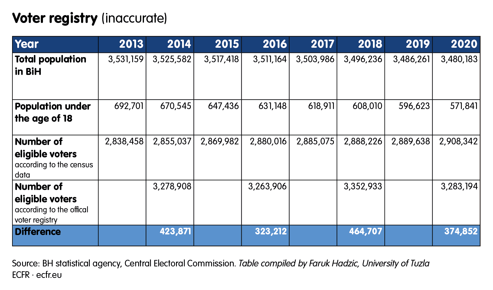 The voting dead: Why electoral fraud in Bosnia should matter to the EU ...