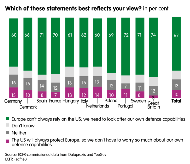 The crisis of American power: How Europeans see Biden’s America | ECFR